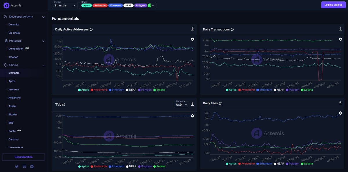 🛸 Ardizor 💙 🧡 On Twitter 3 Artemis Xyz Gained Popularity