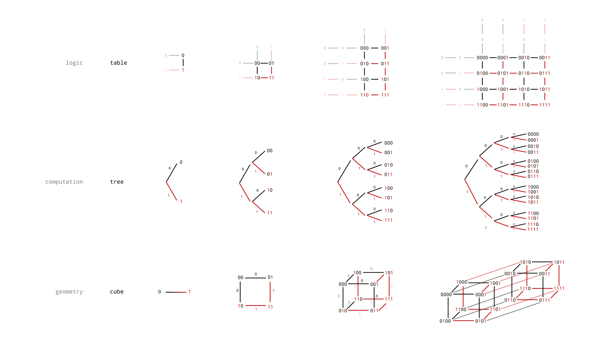 Eli Parra on Twitter: "A fundamental link between logic, computation & geometry is that every ...