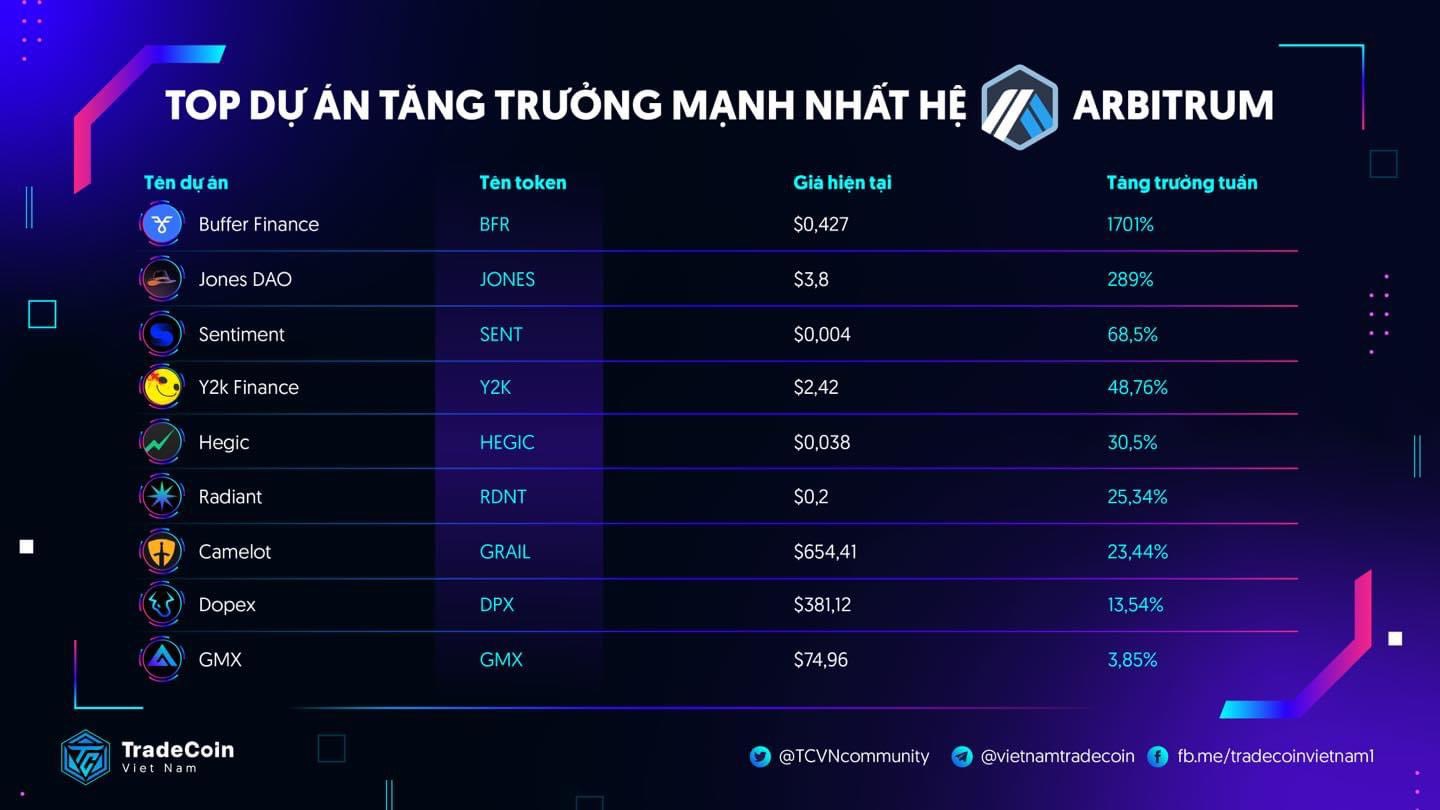 TradeCoin Viet Nam on Twitter: "ARBITRUM CÓ THỂ SẼ LÀ LAYER 2 NỔI BẬT NHẤT CỦA NĂM 2023 ? 👇👇👇 ...