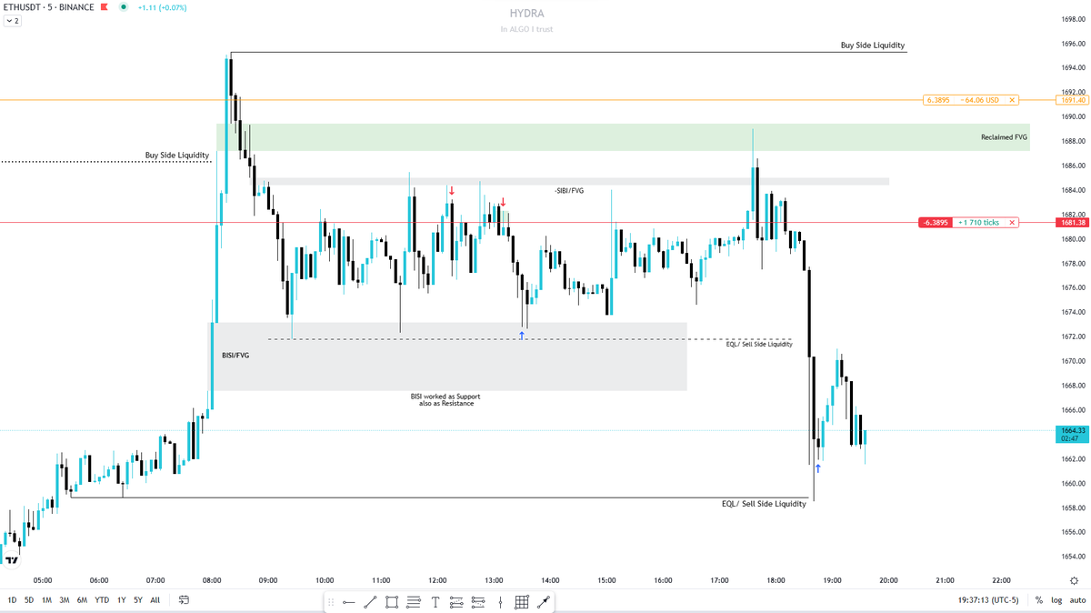 #ETHUSDT Once I figured out how to use Reclaimed FVG(BISI/SIBI) as ...