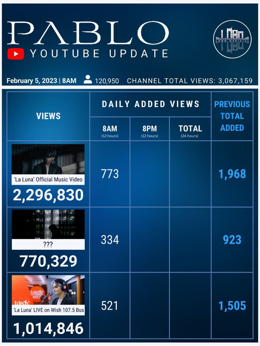 🐺LOBOOFFICIAL YOUTUBE UPDATE💙 on Twitter: "HelLobo! 👋🐺 PABLO YT UPDATE Another day, another ...