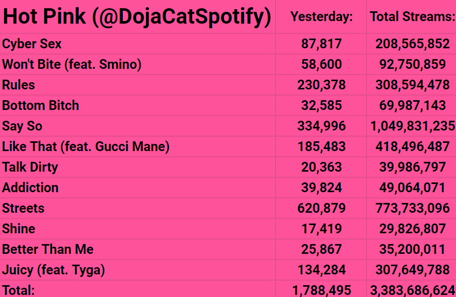 Doja Cat Spotify Data on Twitter: Doja Cat Spotify Data on Twitter: