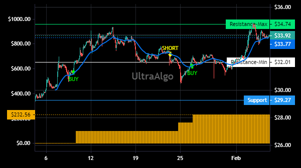 Trading ShortAlgo on Twitter: "$TPG Trading Ideas | Awaiting Short signal. 100% Profitability ...