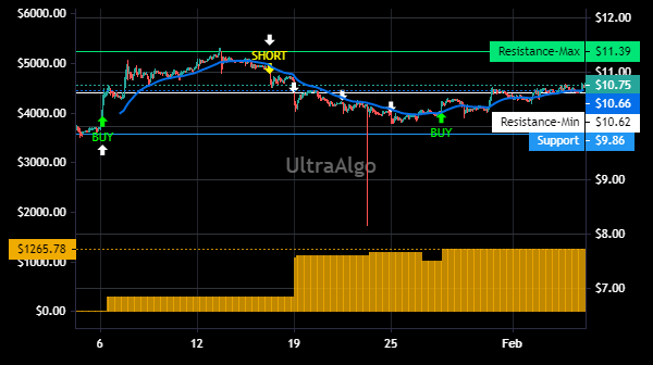 Trading ShortAlgo on Twitter: "$TEVA Trading Ideas | Awaiting Short signal. 83.33% Profitability ...
