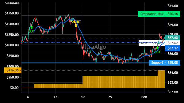 Trading ShortAlgo on Twitter: "$CBSH Trading Ideas | Awaiting Short signal. 100% Profitability ...