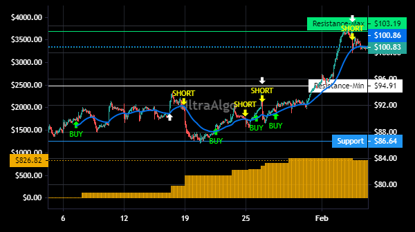 Trading ShortAlgo on Twitter: "$OC Trading Ideas | Awaiting Buy signal. 88.89% Profitability ...