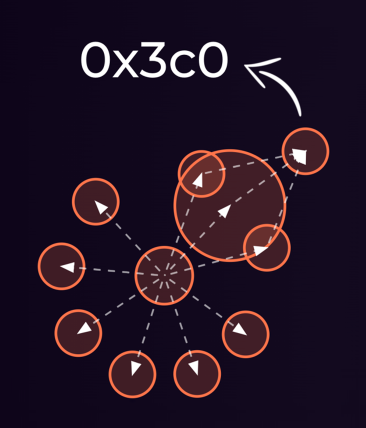 Bubblemaps on Twitter: "For example: 0x3c0 received 2.5M UNI, 1.5M from @a16z and 1M from two ...