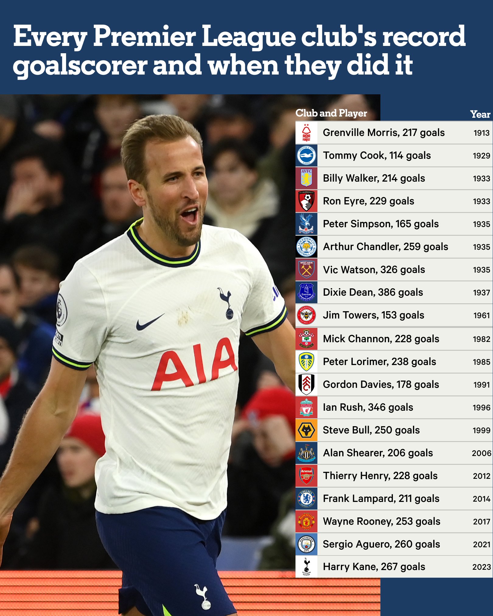 The Athletic | Football on Twitter: "267! Harry Kane becomes Tottenham's all-time leading ...