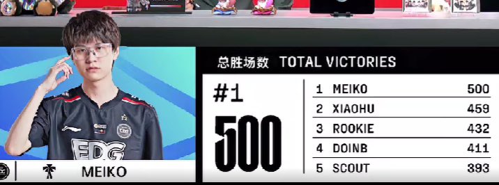 LPL Fanclub on Twitter: "Congrats Meiko! 500 total victories in #LPL career! #EDGWIN"
