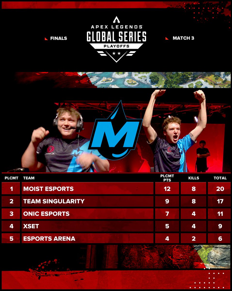 Apex Legends Esports on Twitter: "Match 3⃣ Match Point Finals #ALGS Split 1 Playoffs 1 ...