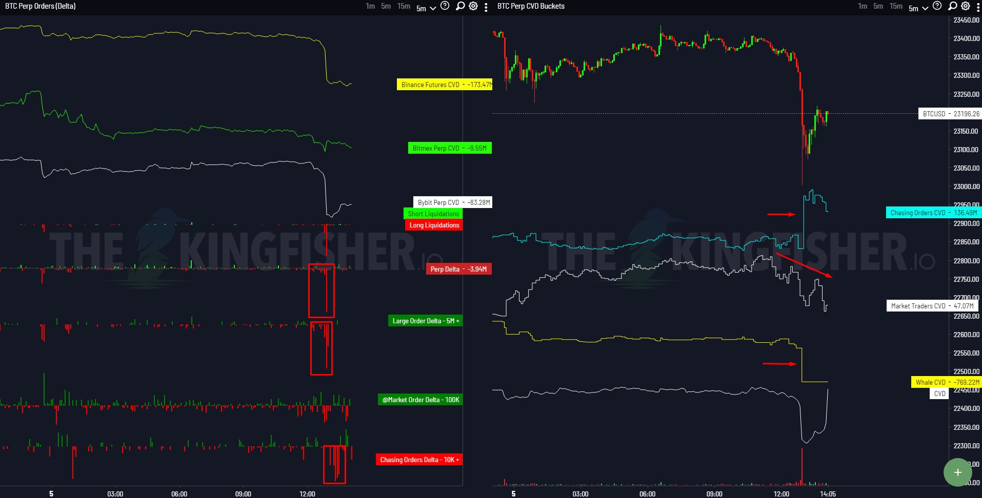 Skew Δ on Twitter: "$BTC Perp CVD Buckets & Delta Orders Heavy shorts market selling here ...