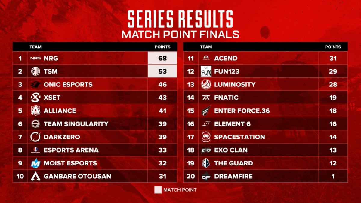 Apex Legends Esports on Twitter: "The knees touch!! @NRGgg and @TSM on Match Point!🥶 #ALGS"