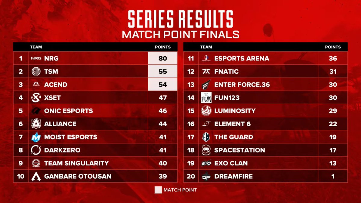 Y on Twitter: "APEX Legends Global Series Split.1 Match Point FinalsはMatch.6を終えてNRG、TSM、ACENDの3 ...