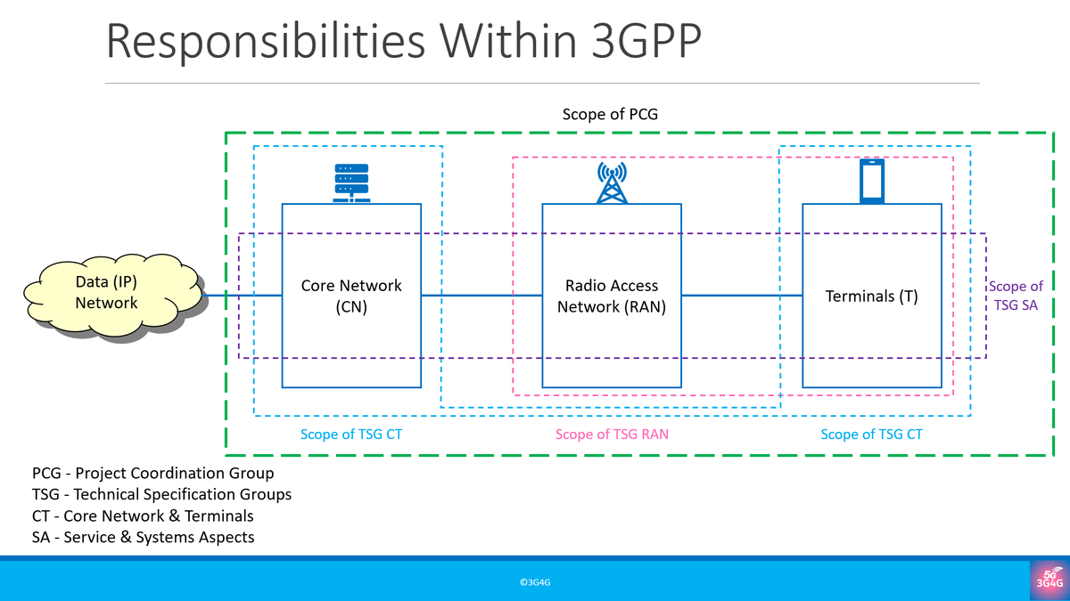 3G4G on Twitter: "3GPP Standards experts, it this a good way to show the responsibilities of ...