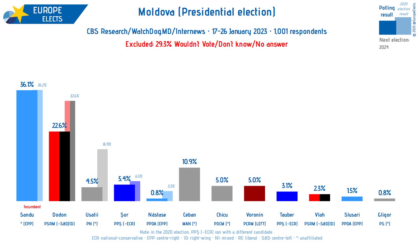 Europe Elects on Twitter: "Moldova, CBS Research+ poll: Presidential ...