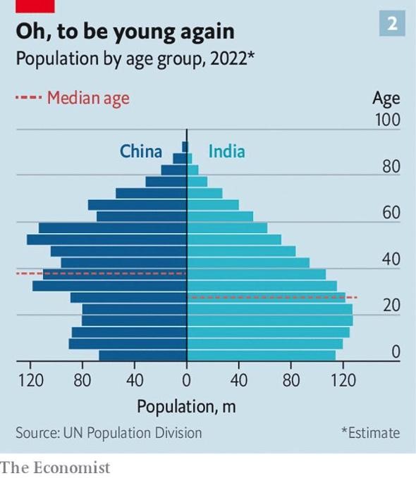 Dan Weiskopf On Twitter The Biggest Economic Problem Facing China Is Demographics Where The dan-weiskopf-on-twitter-the-biggest-economic-problem-facing-china-is-demographics-where-the