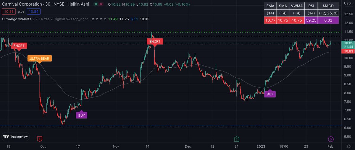 $CCL Sell Rating from 33 signals, 30-min chart. 🚀 Free Trial at ...
