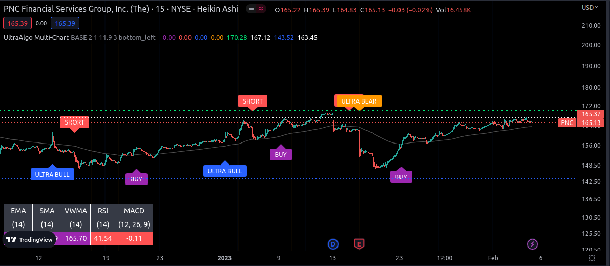 $PNC Awaiting Short Signal based off 31 signals on the 15-min chart ...