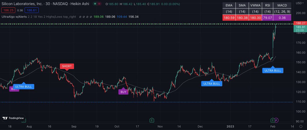 $SLAB Sell Rating from 19 signals, 30-min chart. 🚀 Free Trial at ...