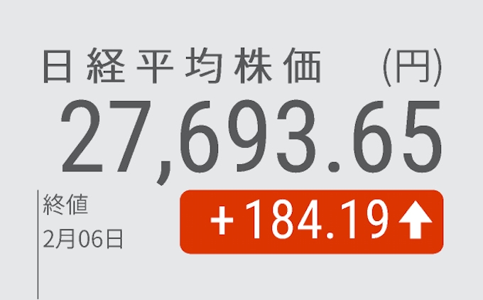 footples🇯🇵フットちゃん on Twitter: "日経平均4日続伸 終値184円高の2万7693円: 日本経済新聞 https://nikkei.com/article ...