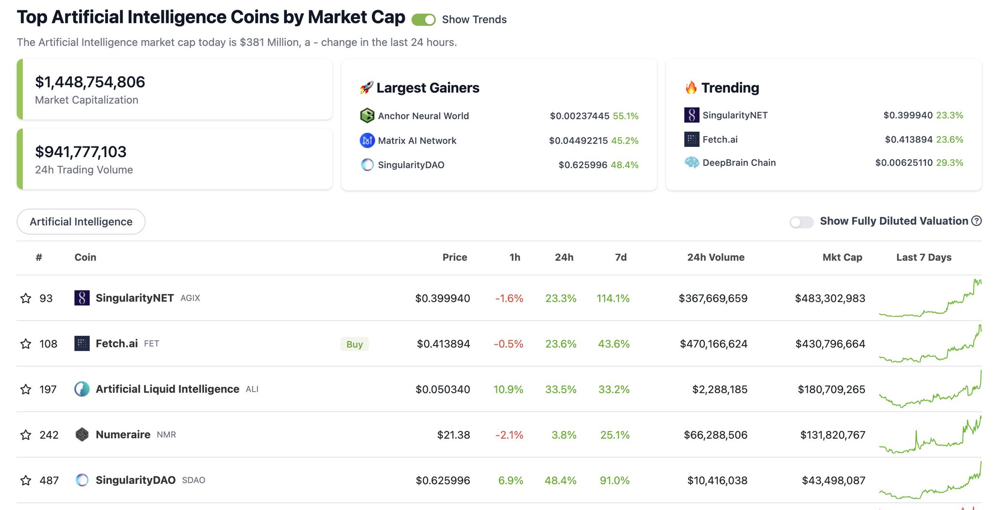 CoinGecko on Twitter: "AI coins have been on a surge in the past 24 hours! 🤖 Top 5 by Market Cap ...