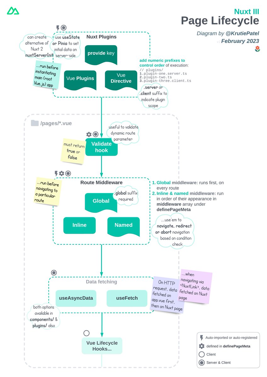 Krutie Patel on Twitter: "Simplify your understanding of #Nuxt Page Lifecycle with this week’s ...
