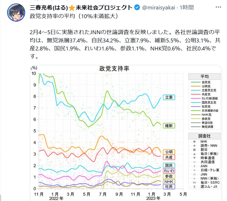 junjun on Twitter: "政党支持率平均 2月 https://t.co/WDctNYrNPD" / Twitter