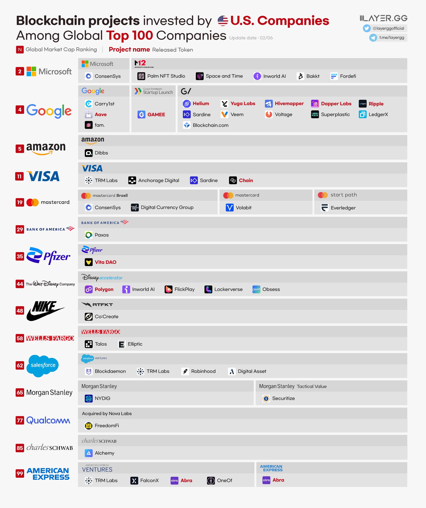 Layergg on Twitter: "Blockchain projects invested by U.S. Companies🇺🇸 Among Global Top 100 ...