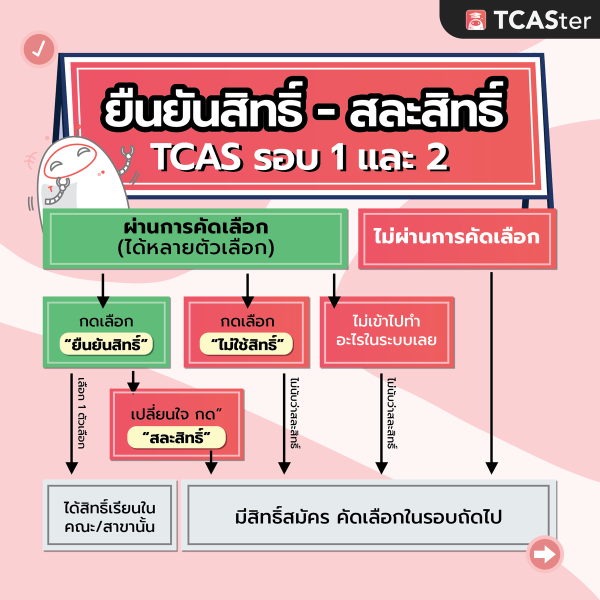 TCASter on Twitter: "HOW TO ยืนยันสิทธิ์-ไม่ใช้สิทธิ์-สละสิทธิ์ 📝 📌วันนี้ 9 ก.พ. เปิดระบบสละ ...