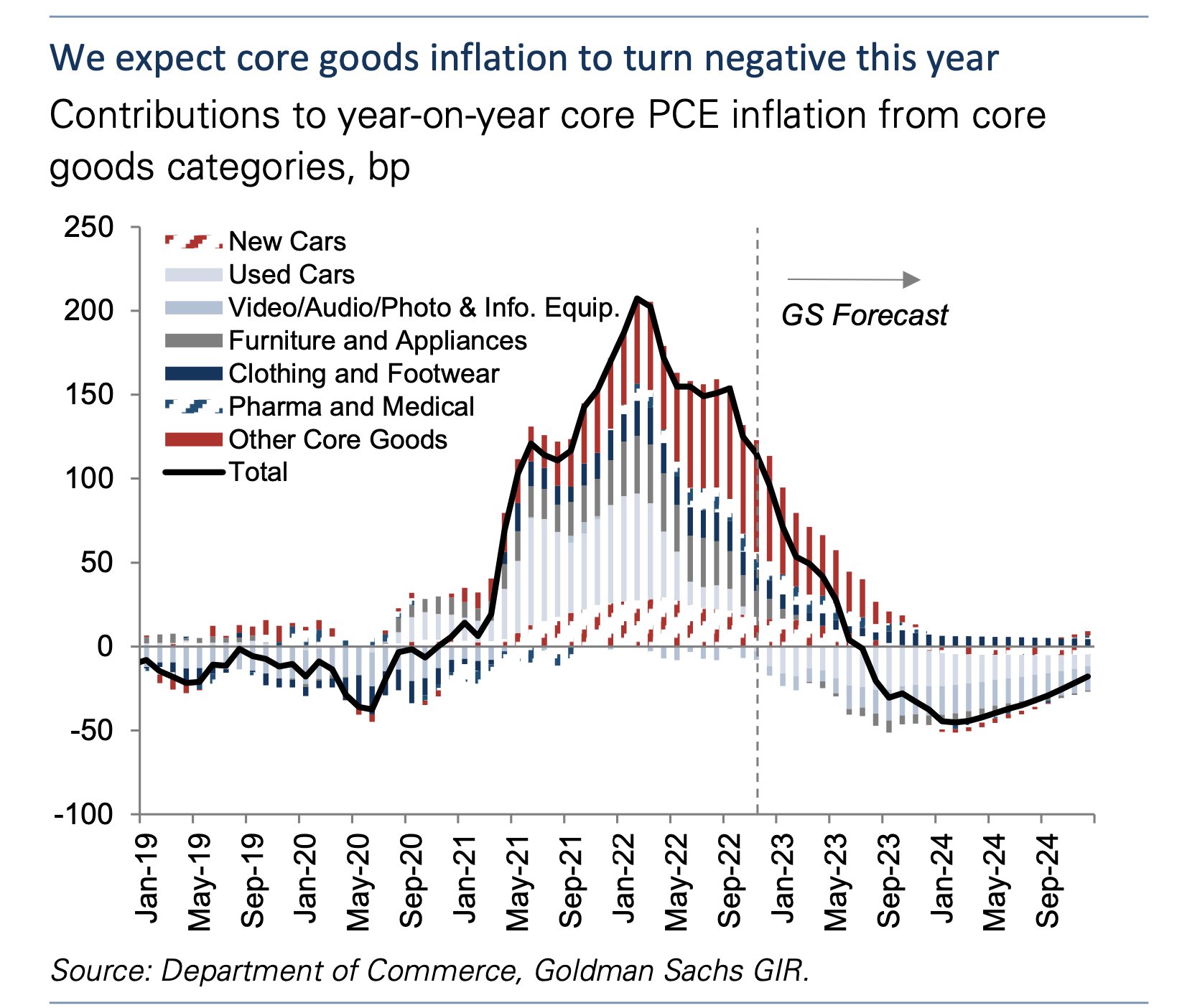 Philipp Heimberger on Twitter: "Goldman Sachs forecasts deflation of core goods in the US ...