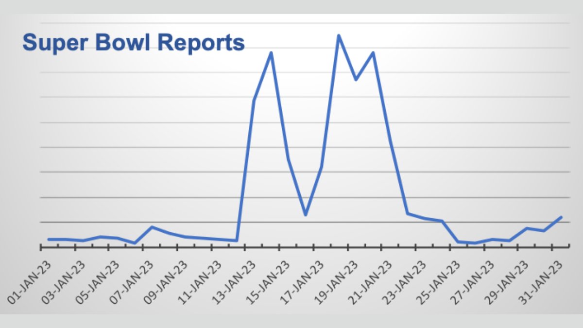 Proofpoint on Twitter: "This graph shows the increase in #SuperBowl # ...