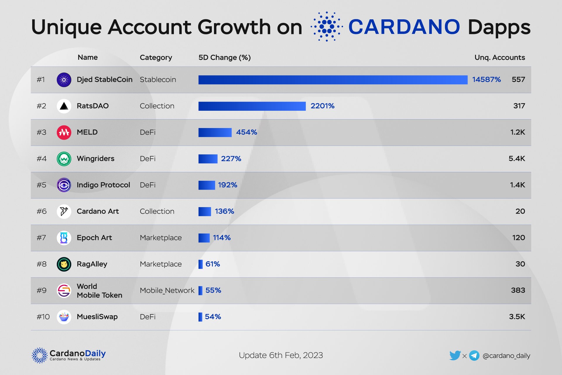 Cardano Daily on Twitter: "UNIQUE ACCOUNT GROWTH ON CARDANO DAPPS The chart below showed the ...