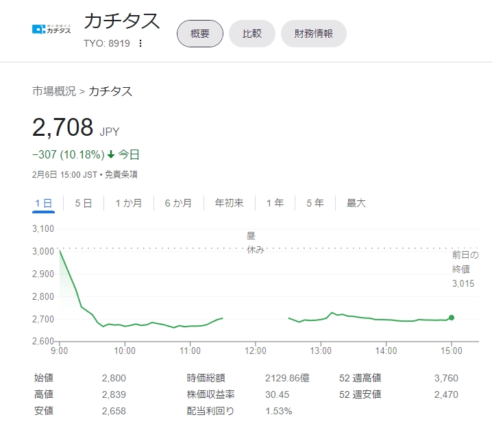 世界四季報 on Twitter: "カチタス、一時12%安 中古住宅の先行き懸念: 日本経済新聞 https://nikkei.com/article ...