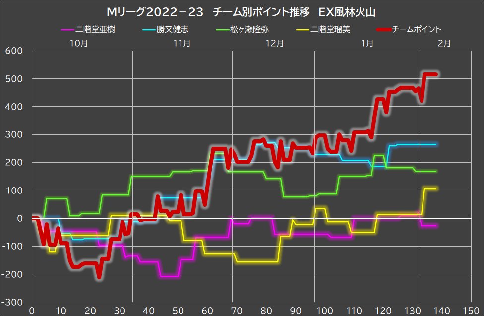 Mリーグポイント推移グラフ on Twitter: "#Mリーグ 2022-23 チーム別ポイント推移グラフ 【2023/2/6終了時点】上位4チーム 1位 515.0 #EX風林火山 2位 ...