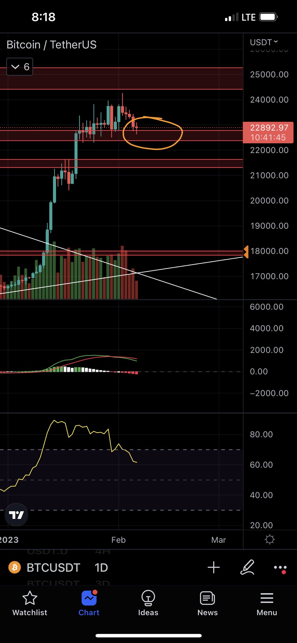 Roman on Twitter: "$BTC 1D I’ve updated my chart with clearer S/R zones. I’m looking for some ...