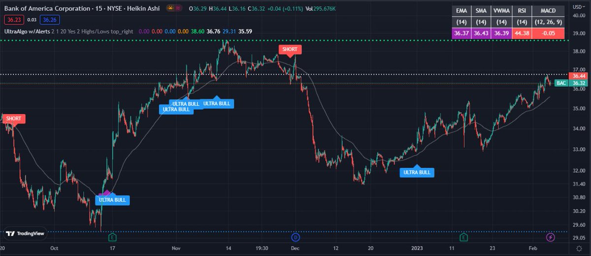 $BAC Awaiting Short Signal based off 20 signals on the 15-min chart ...