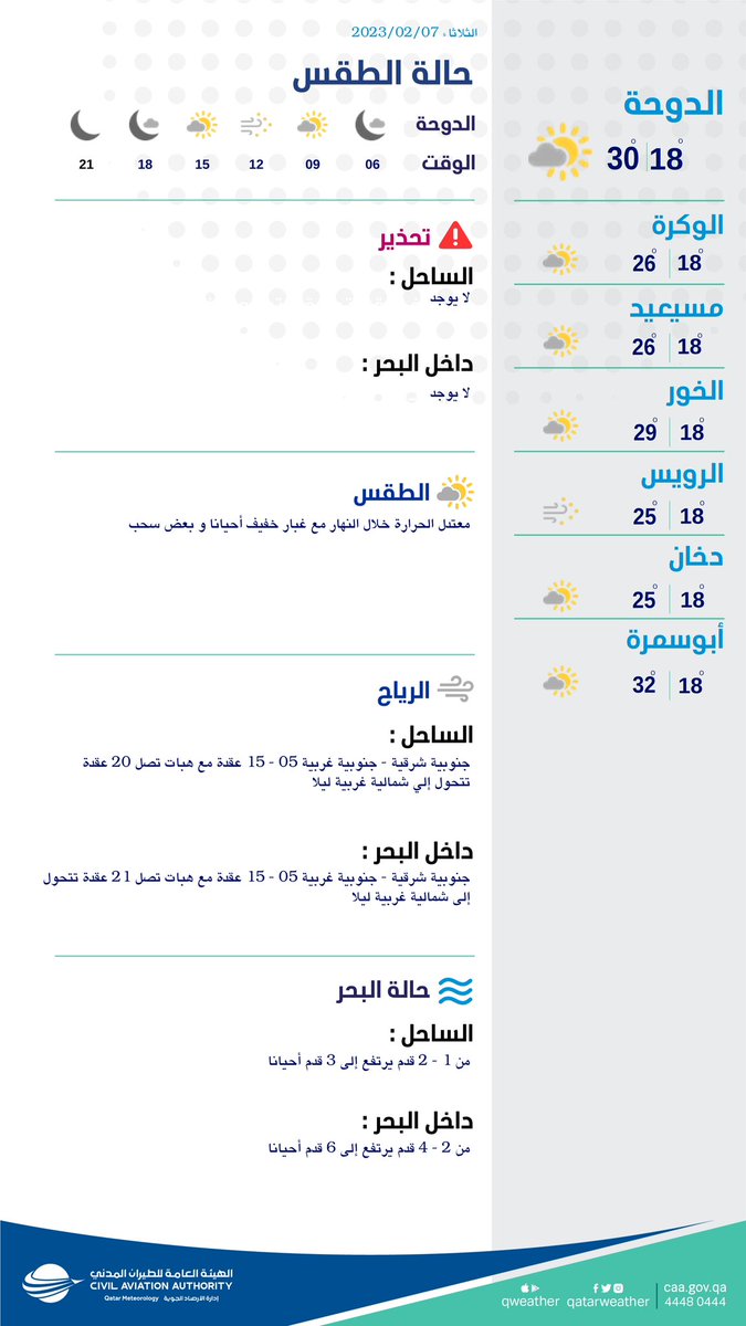 الراية القطرية On Twitter ارصاد قطر حالة الطقس المتوقعة ليوم