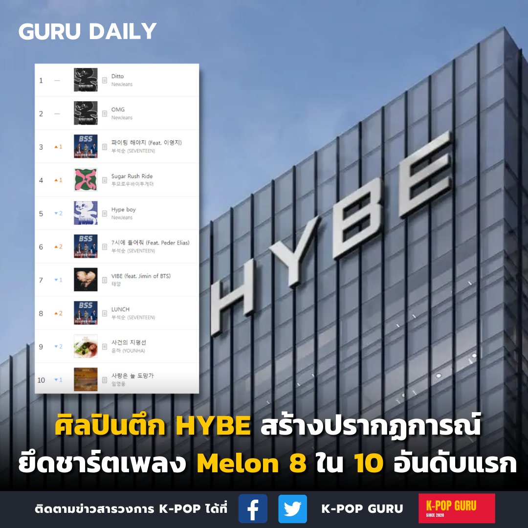 K-POP GURU on Twitter: "ศิลปินตึก HYBE สร้างปรากฏการณ์ยึดชาร์ตเพลง ...