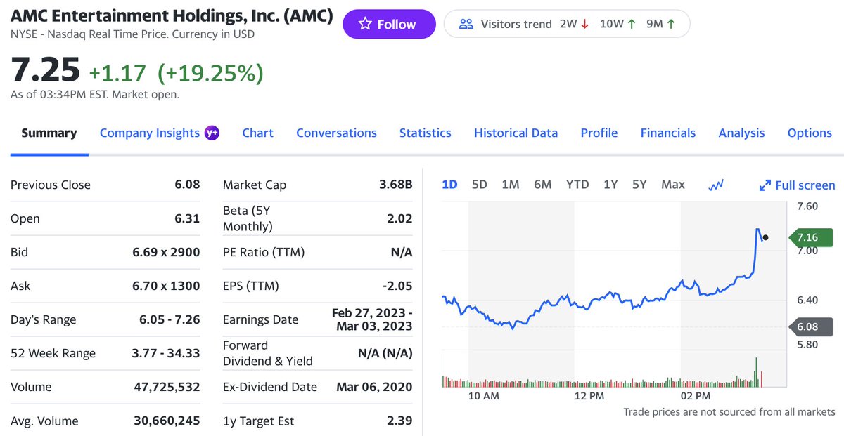 Yahoo Finance Plus on Twitter: "After a brief halt, $AMC shares are up more than 19% in regular ...