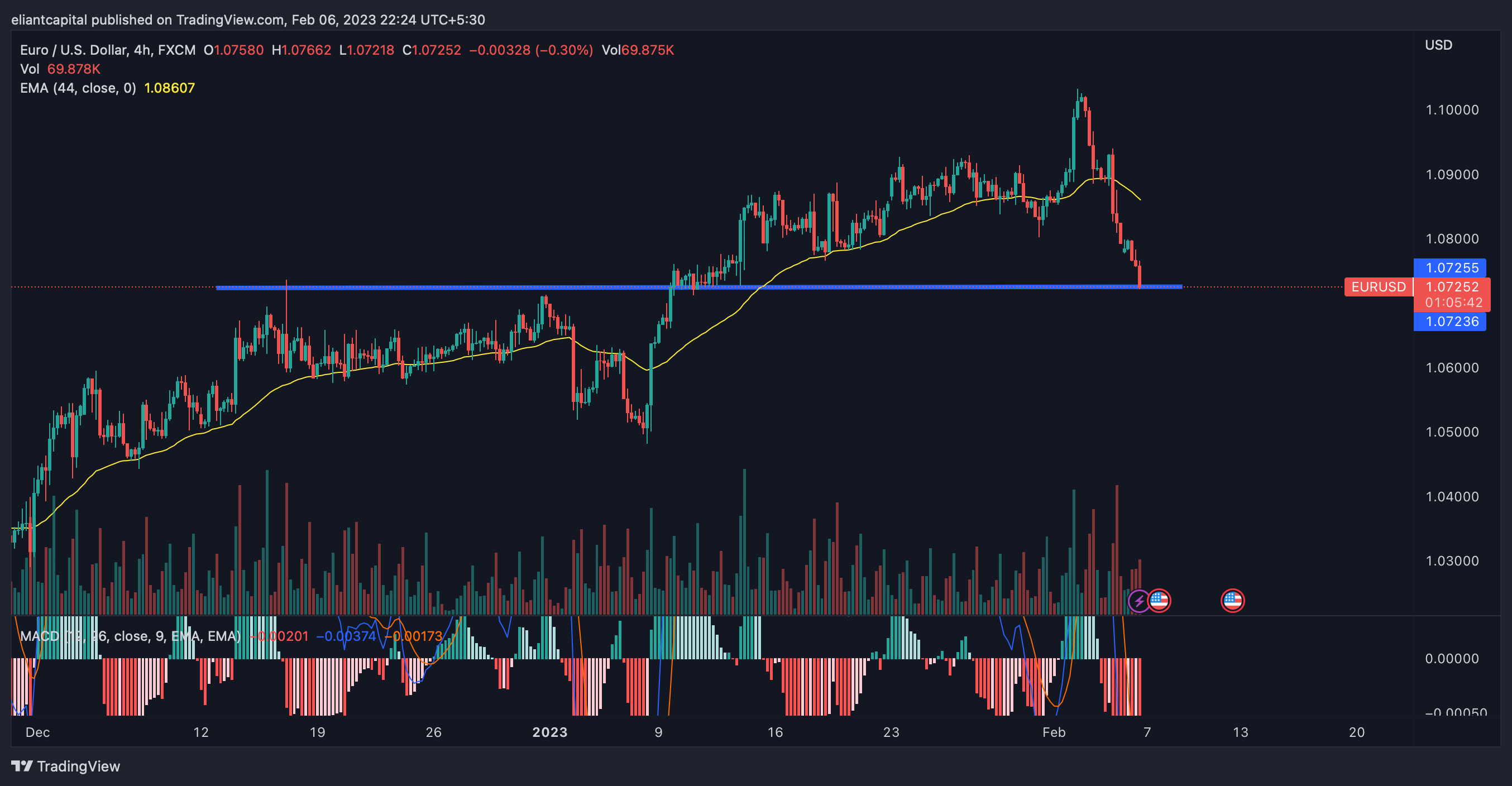 Eliant Capital on Twitter: "$EURUSD Big spot, a break down here fuels $DXY higher and we ...