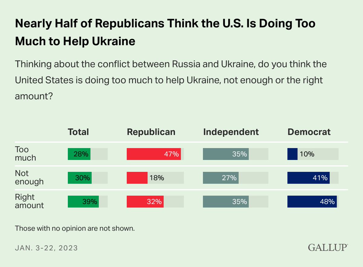 Rds ® On Twitter Rt Mike Eckel New Polling From Gallupnews In