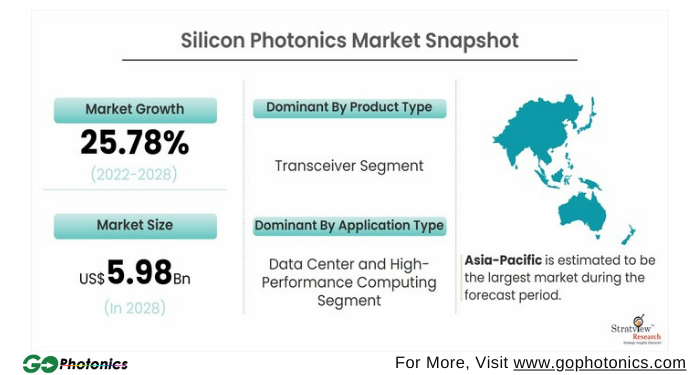 GoPhotonics on Twitter: "Silicon Photonics Market to Grow at 25.78% CAGR, Expected to Reach USD ...
