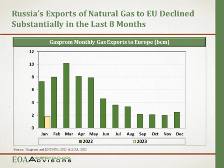 Anas Alhajji on Twitter: "RT @anasalhajji: The EU gas imports from Russia reached an all-time ...