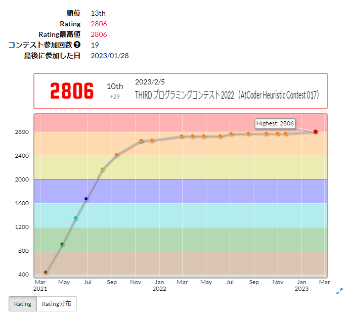 コルン On Twitter Rt Phocom やっと正式に赤! Phocomさんのthird プログラミングコンテスト 2022 (atcoder Heuristic