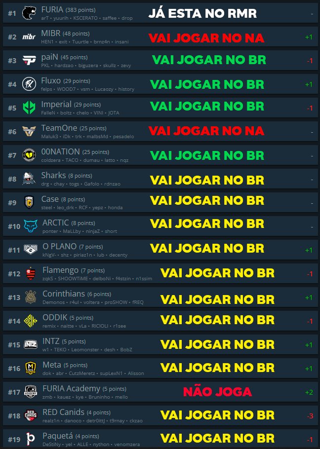 Meta Luis On Twitter Ranking Ai Dos Times Que Vai Jogar O Qualify Rmr