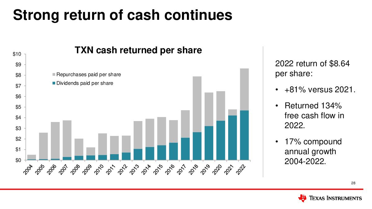 $TXN has gobbled up 47% of its shares outstanding since 2004. Dividend ...
