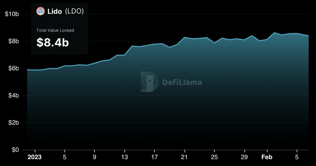 Thread by @LidoFinance on Thread Reader App – Thread Reader App