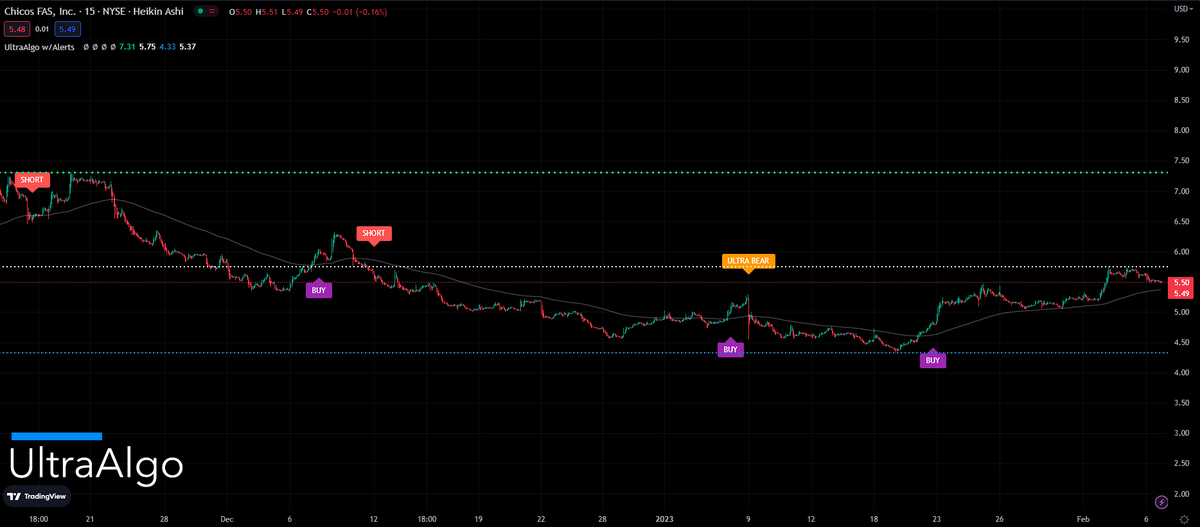 $CHS Awaiting Short Signal based off 6 signals on the 15-min chart ...