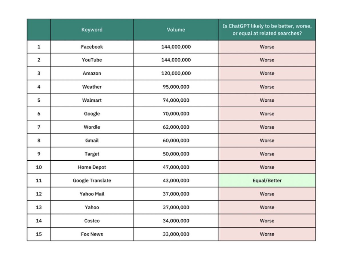 Great read from The Generalist on Chat vs. Search. For the top 15 most ...