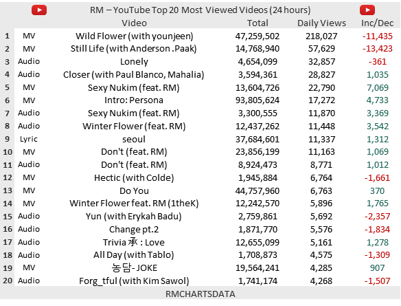 RMCharts⁷ 💙 on Twitter: "RM – YouTube Top 20 Most Viewed Videos in the last 24 hours"